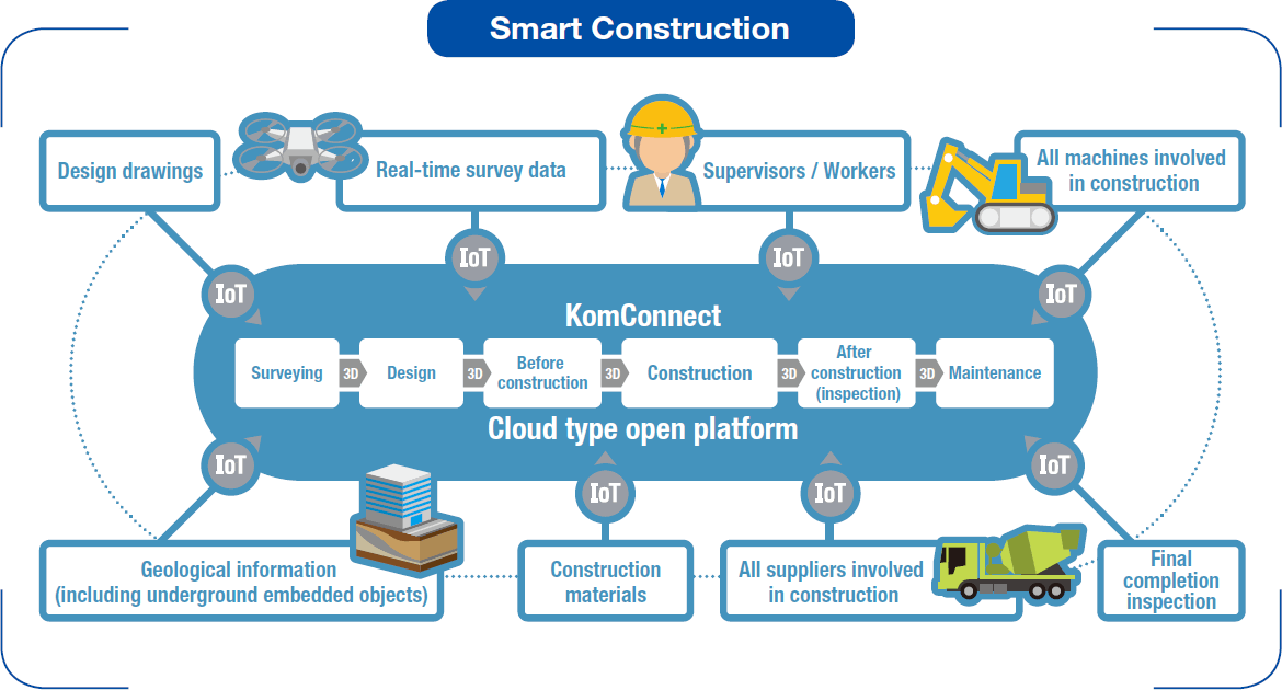 Bringing Innovation to the Worksite with“ Smart Construction” / JapanGov